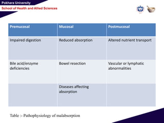Malabsorption syndrome | PPTX