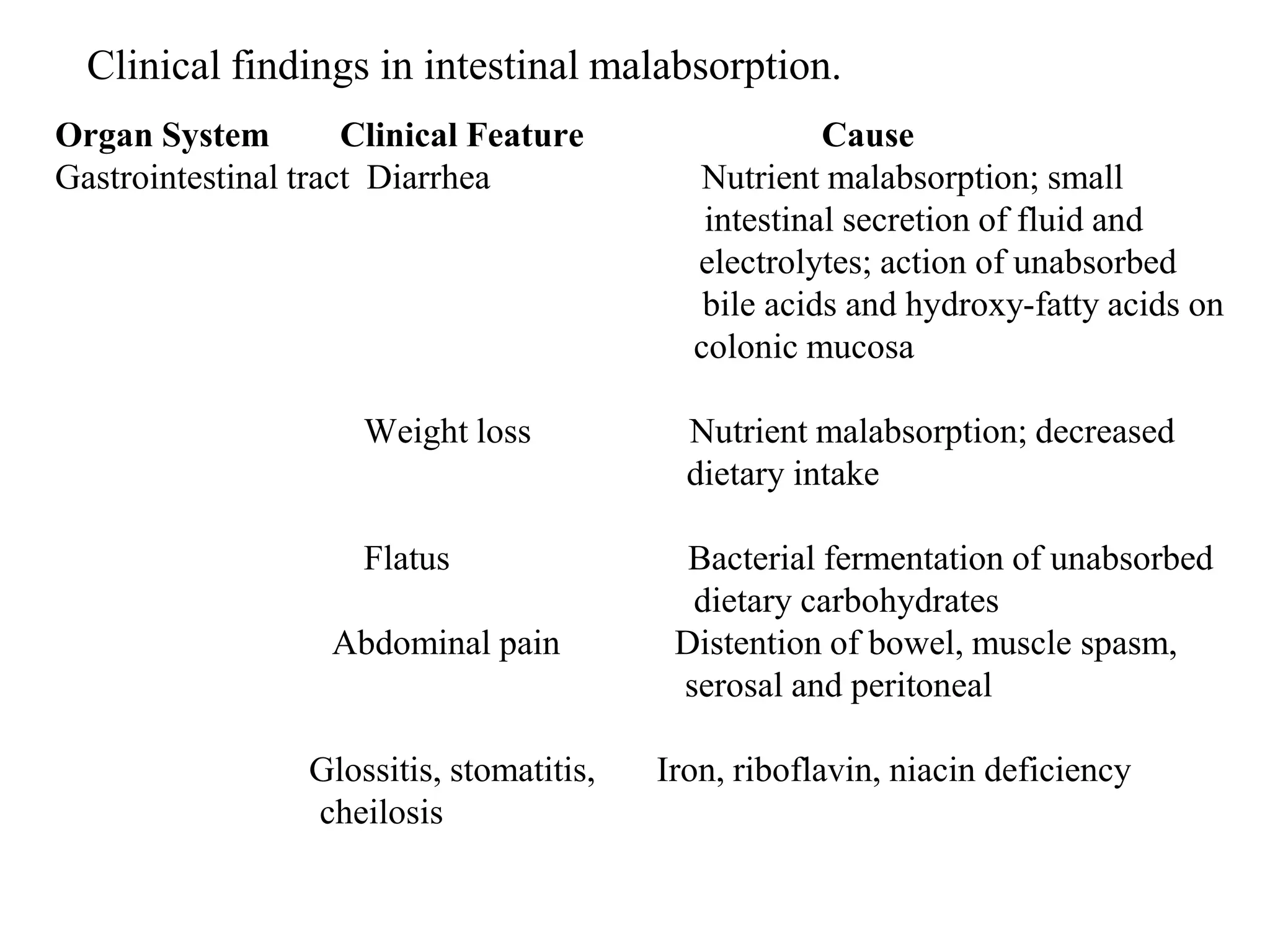 Malabsorption syndrome......................pptx