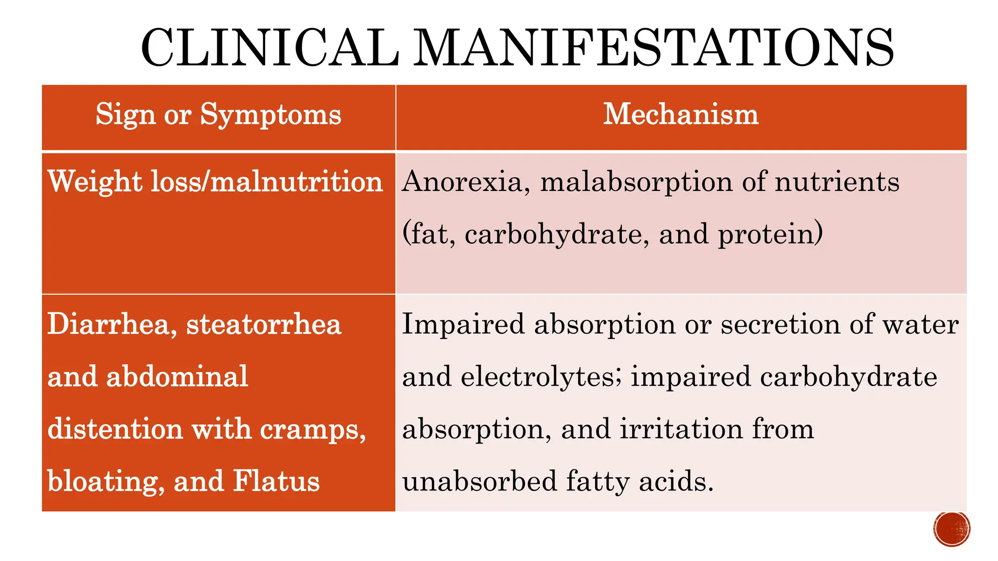 Malabsorption Syndrome.Lecture cum Discussion pptx | PPT