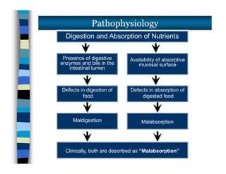 Malabsorption syndromes | PDF