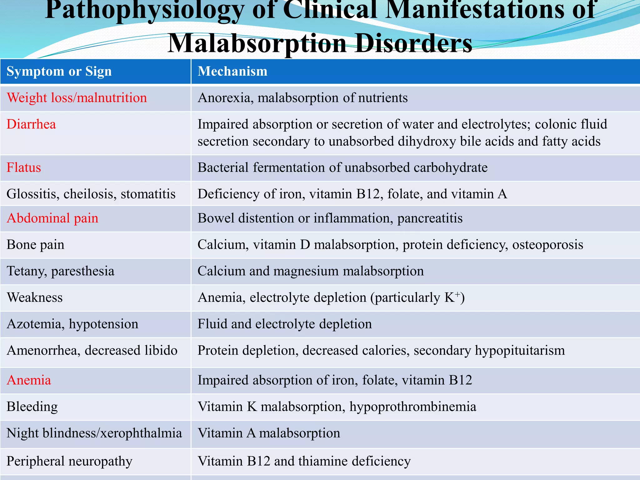 Malabsorption syndromes | PPTX