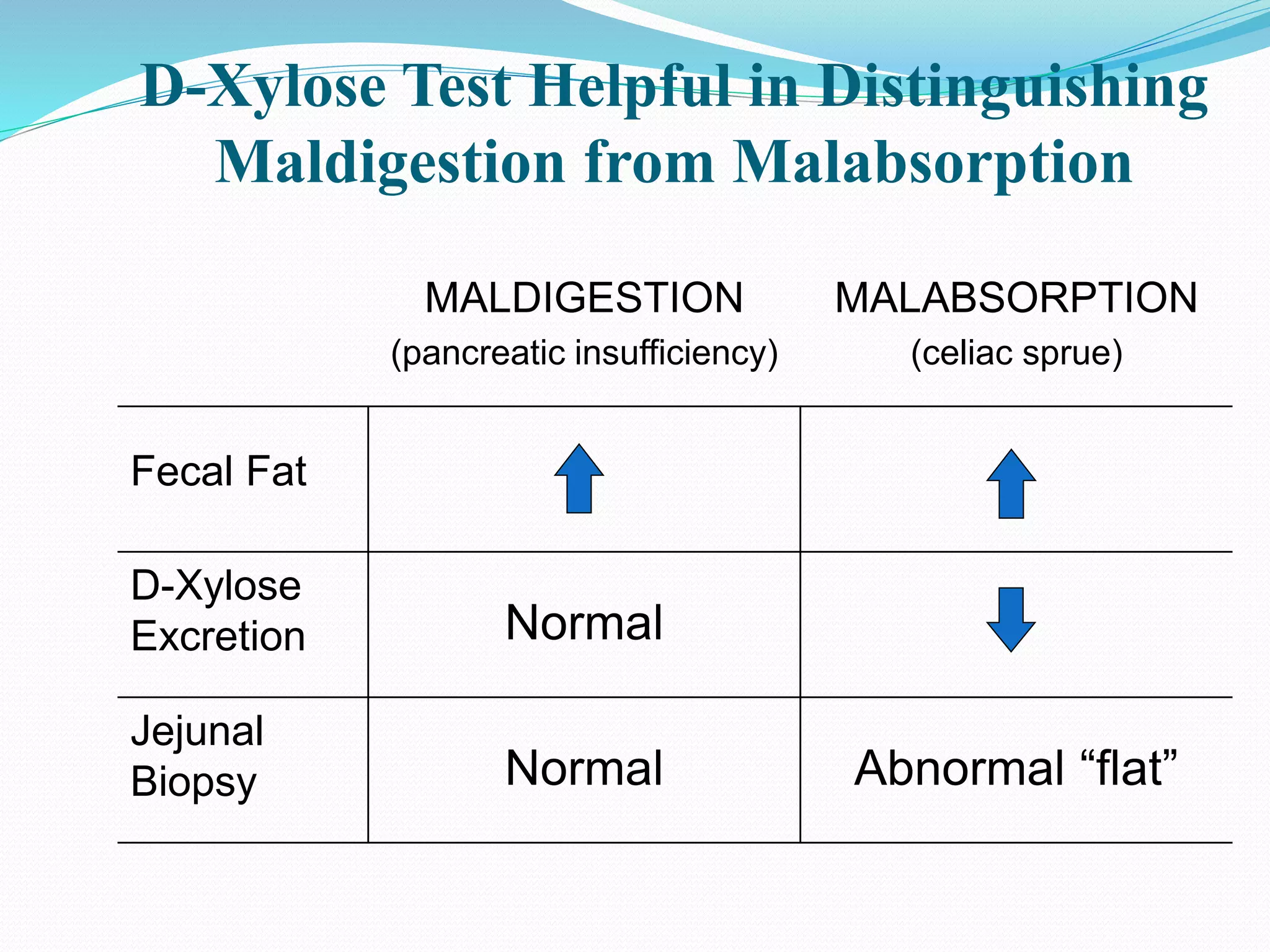 Malabsorption syndromes | PPTX