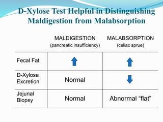 Malabsorption syndromes | PPTX