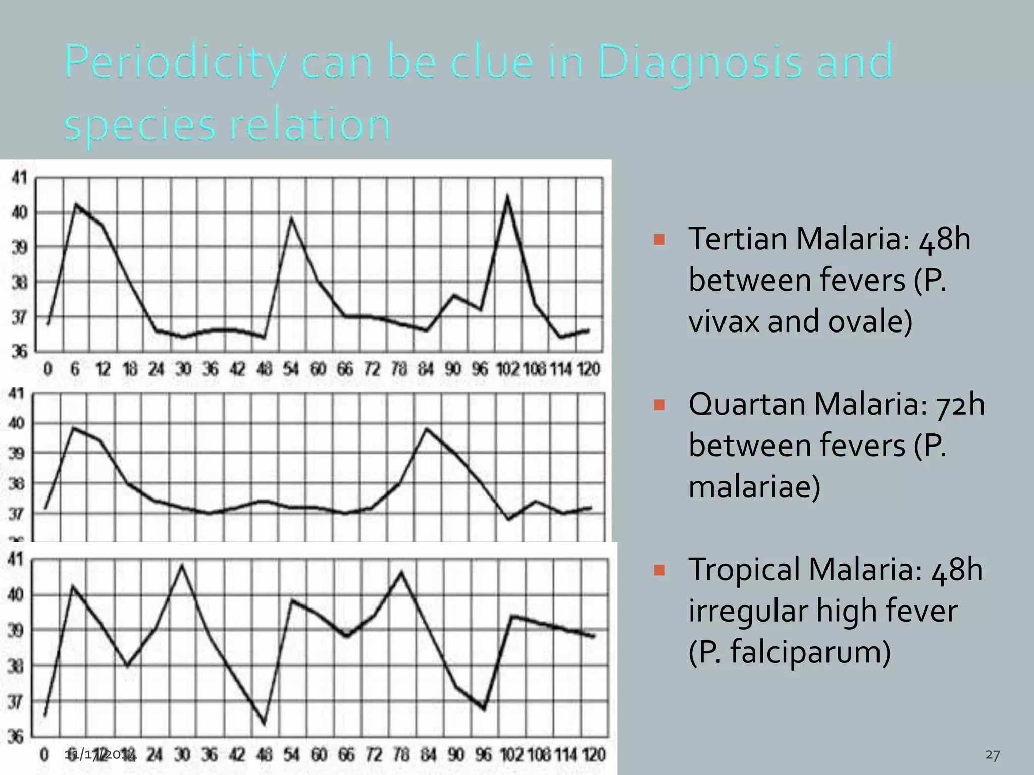 Malaria | PPTX