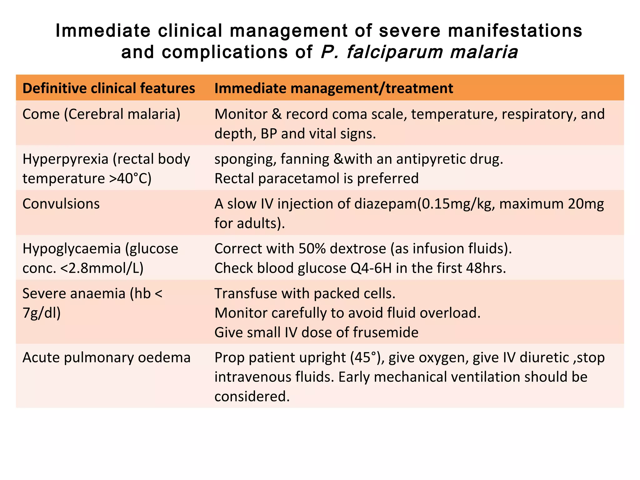 Pharmacotherapy of Malaria | PPT