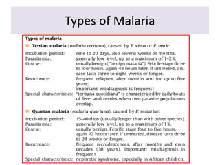 Malaria | PPT
