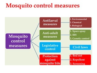 Epidemiology of Malaria | PDF