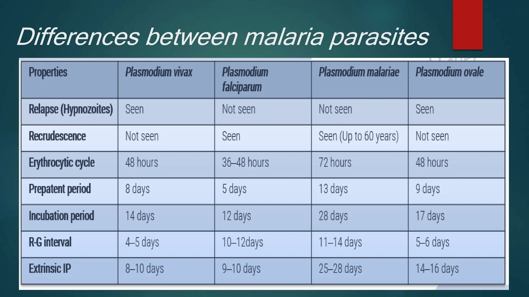 MALARIA- PowerPoint presentation pptx part 1 | PPTX