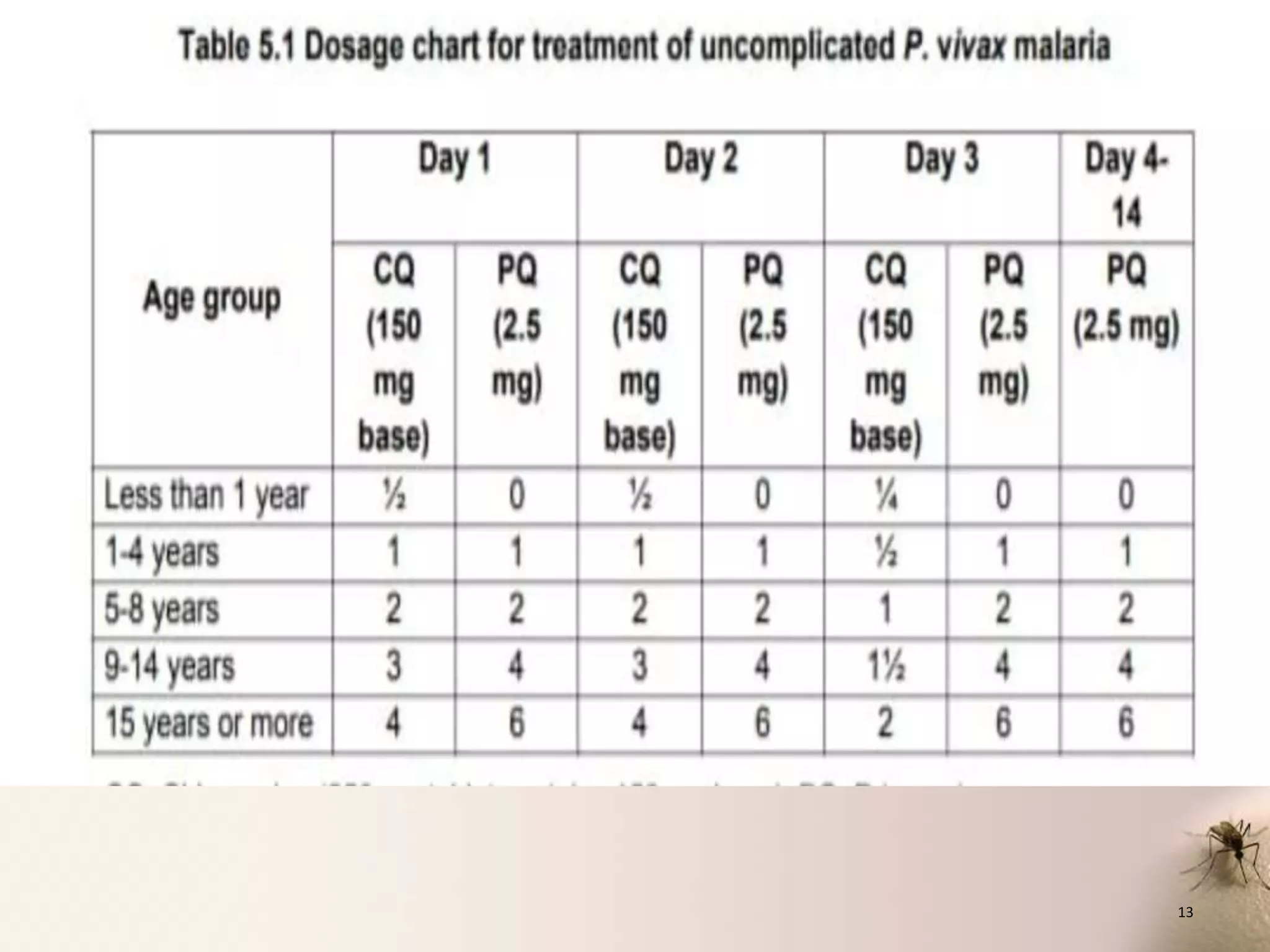 Malaria classification and treatment | PPTX