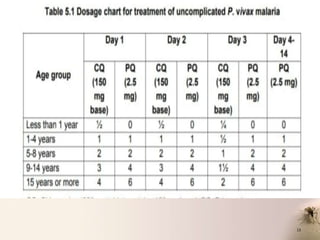 Malaria classification and treatment | PPTX