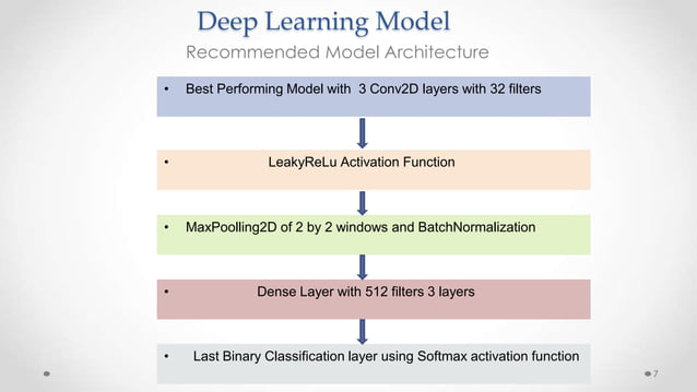 Malaria Detection Deep Learning Models Pptx