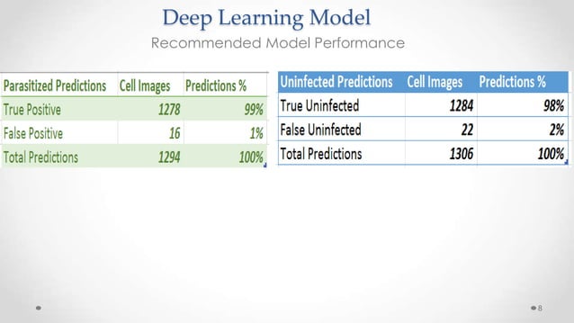 Malaria Detection Deep Learning Models Pptx