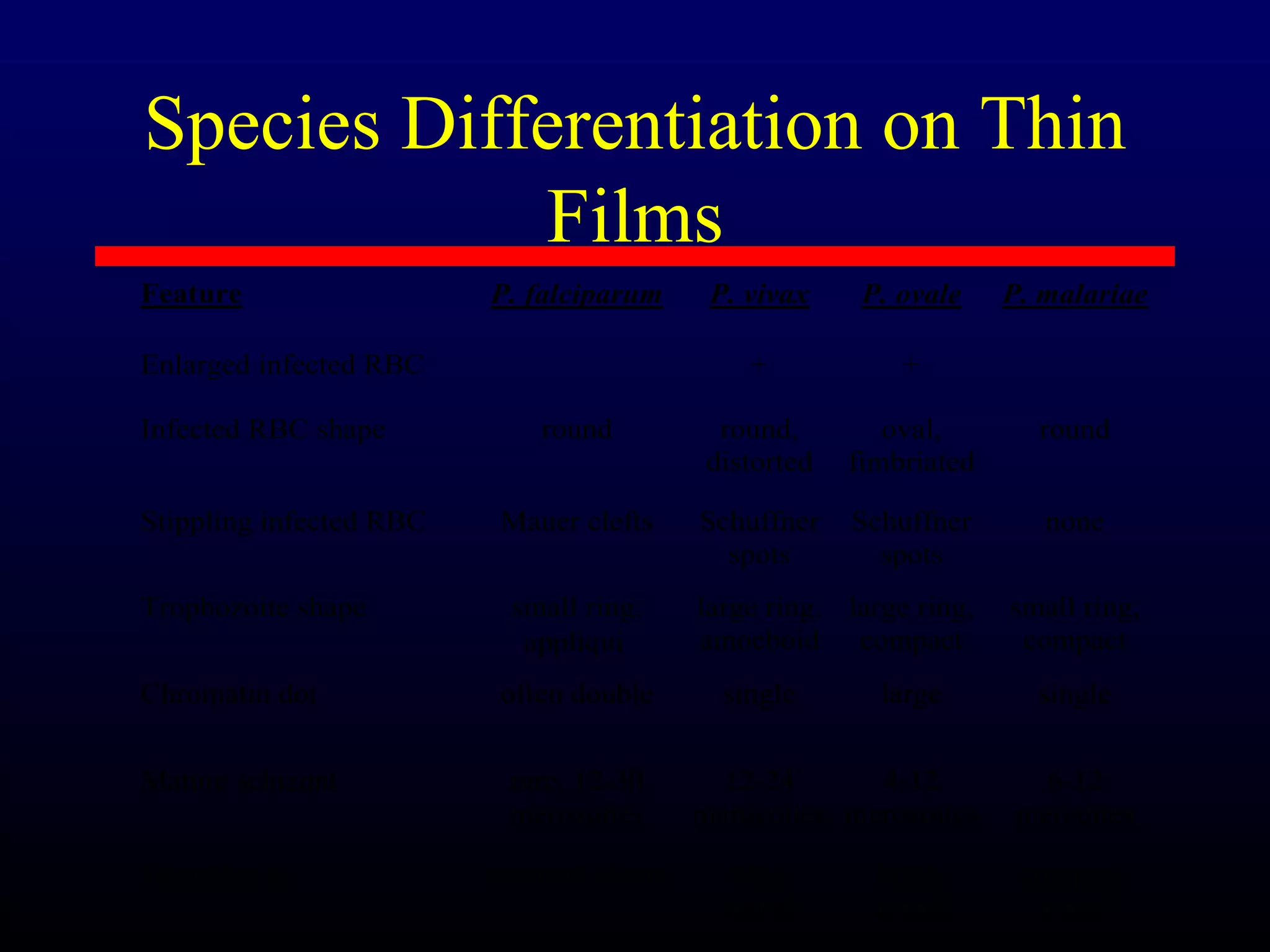 Malaria diagnostics | PPT