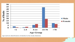 Malaria disease epidemiology person, place, time graph | PPTX