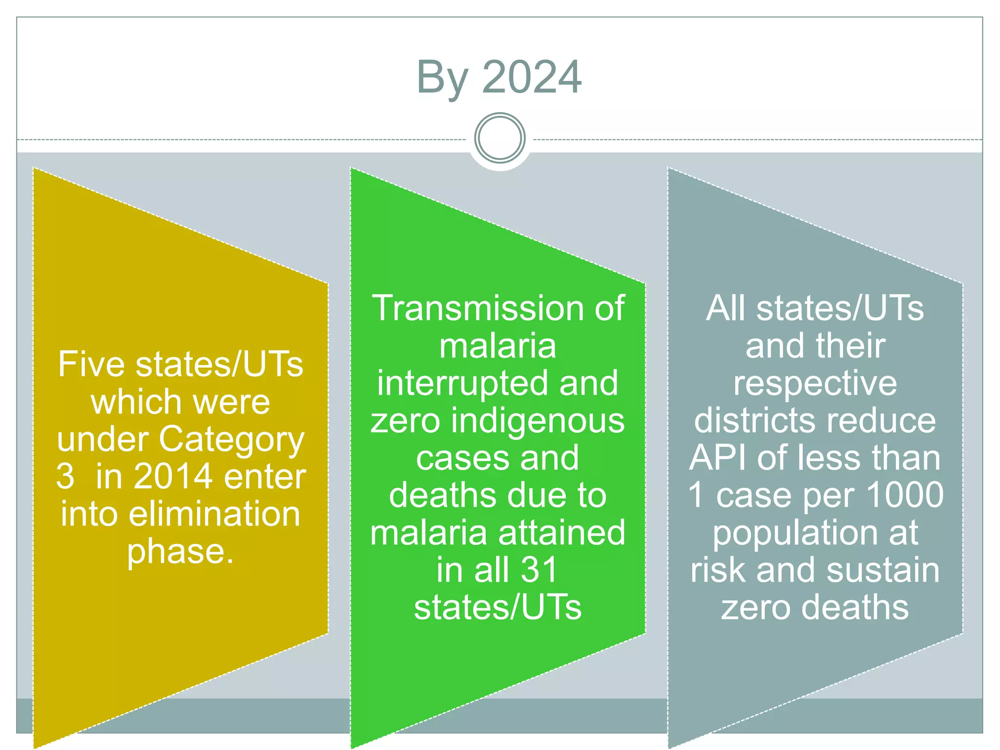 Malaria elimination framework 2016 2030 | PDF