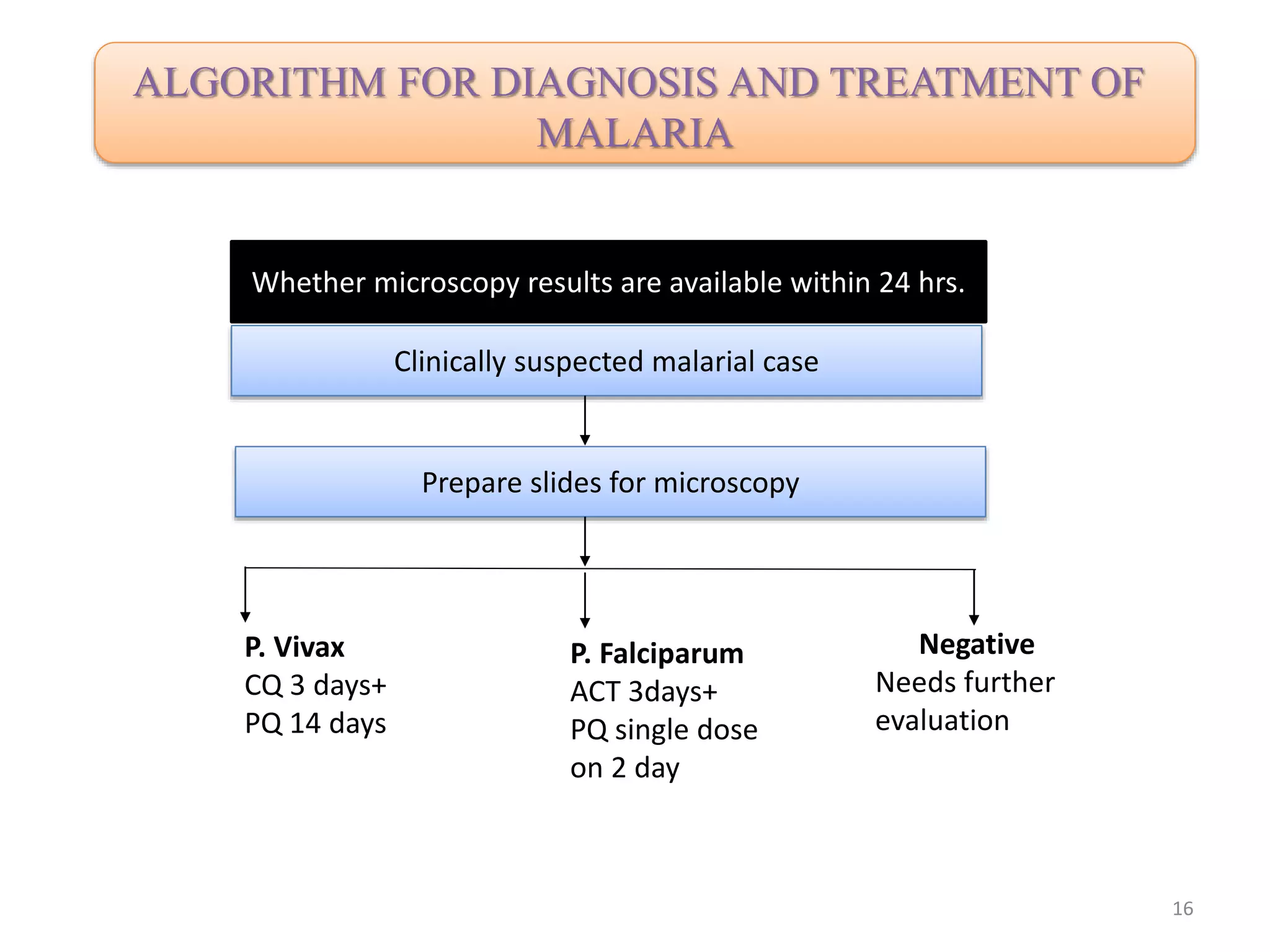 Malaria new ppt | PPTX