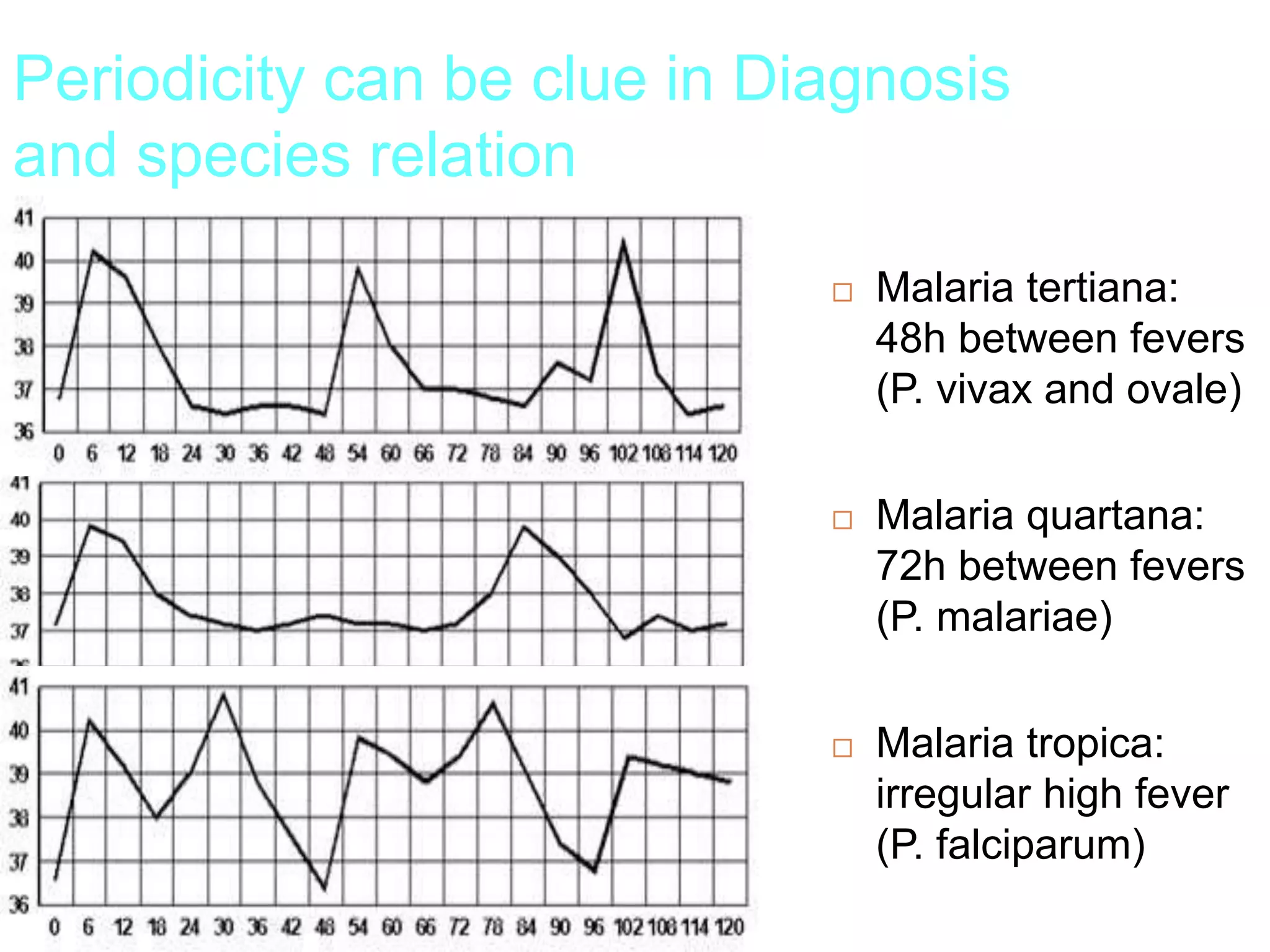 Malaria ppt | PPTX