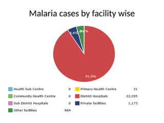 MALARIA PPT chart.pptx and dengue chart ppt | PPTX