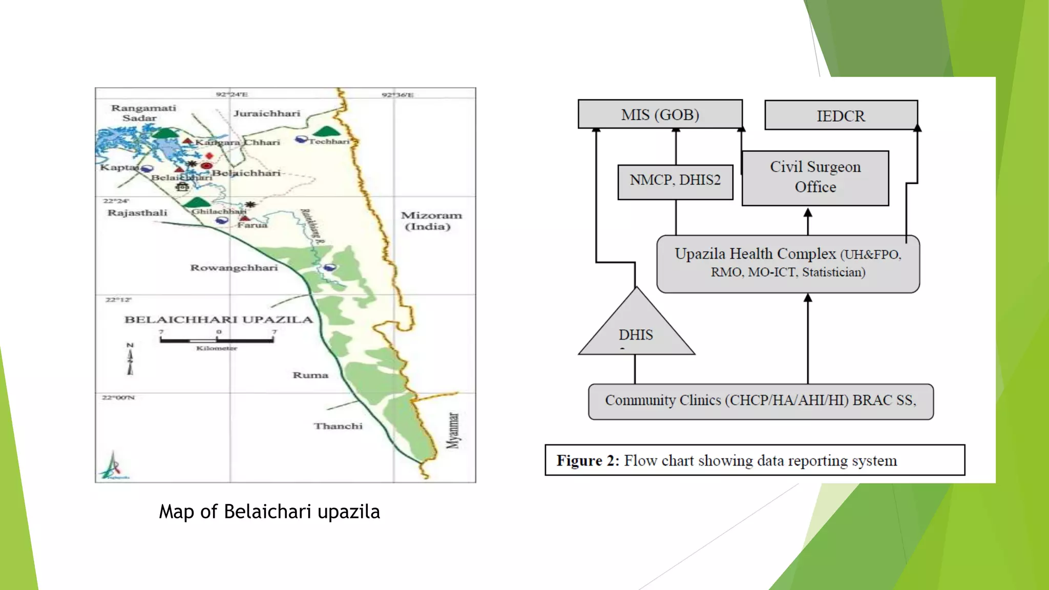 Malaria surveillance analysis of Belaichari Upazila Health Complex | PPT