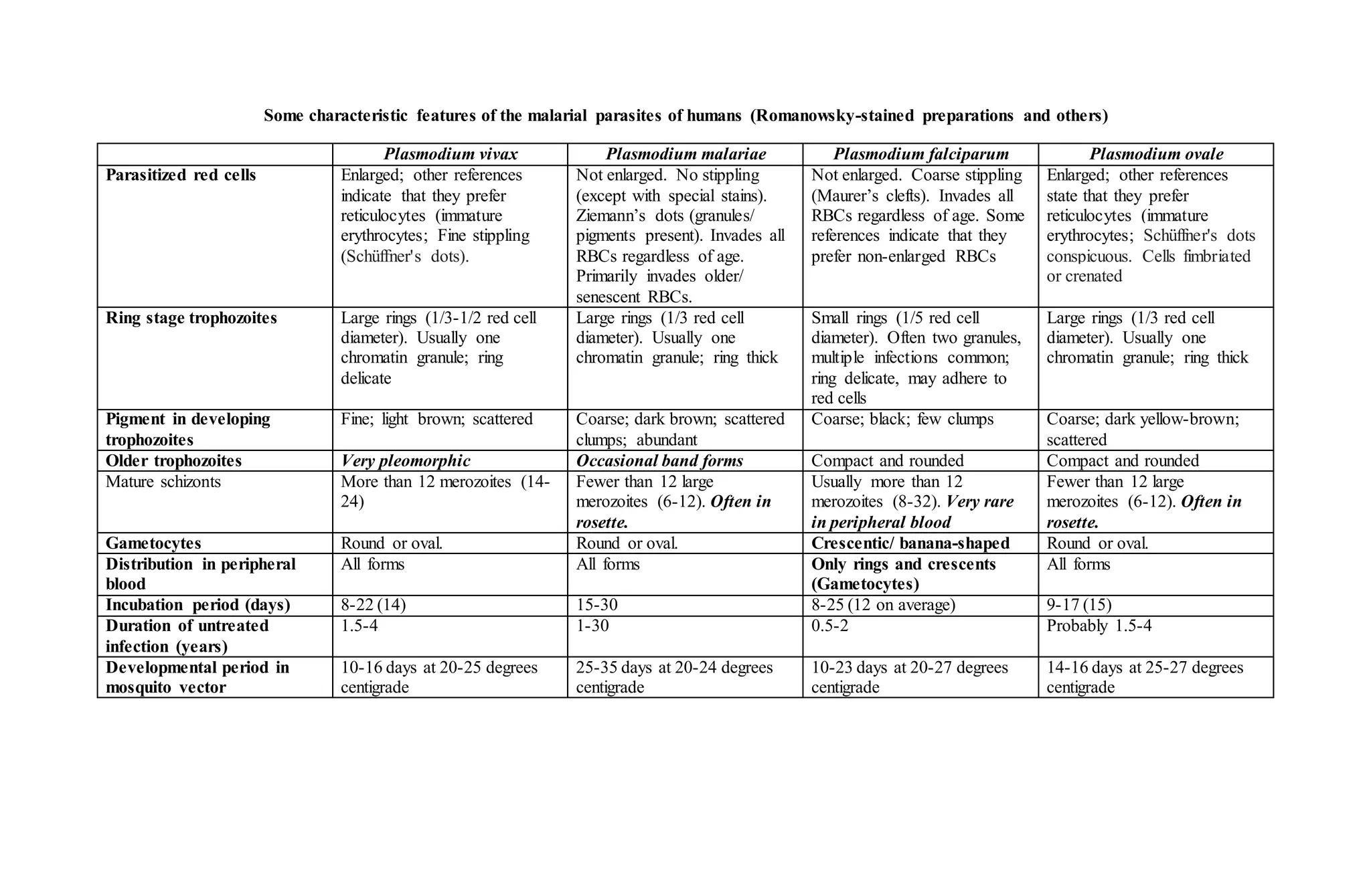 Bio 160 Parasitology - Malaria (table of characteristics) | DOCX