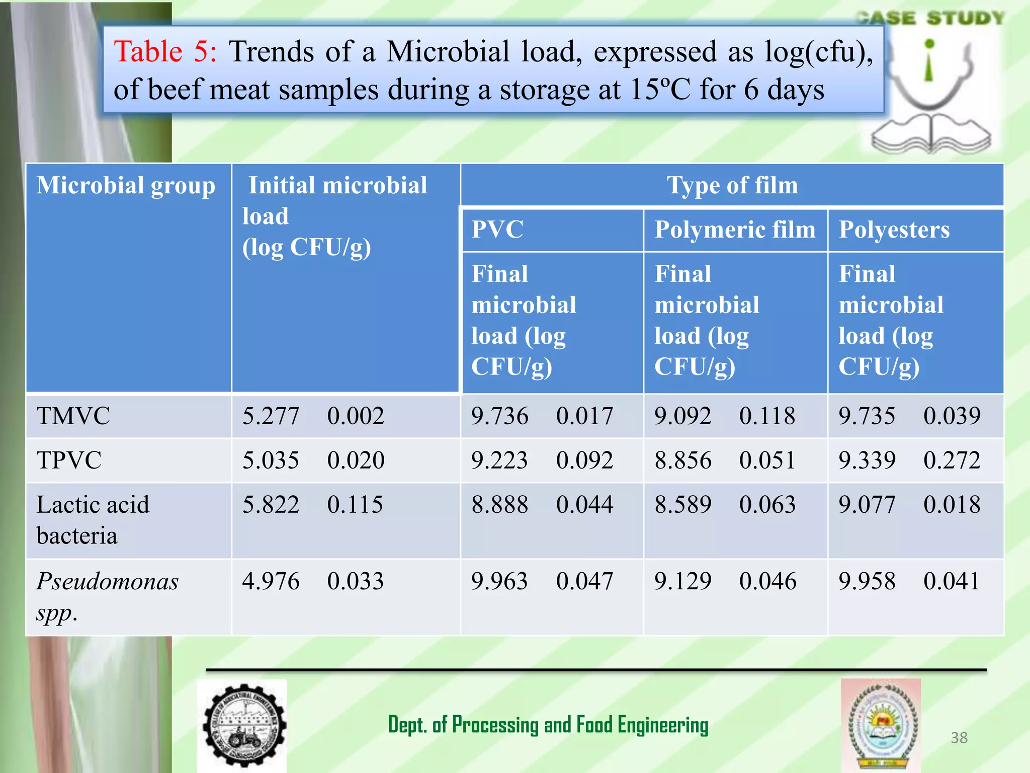 Biodegradable films for Food Packaging | PPTX