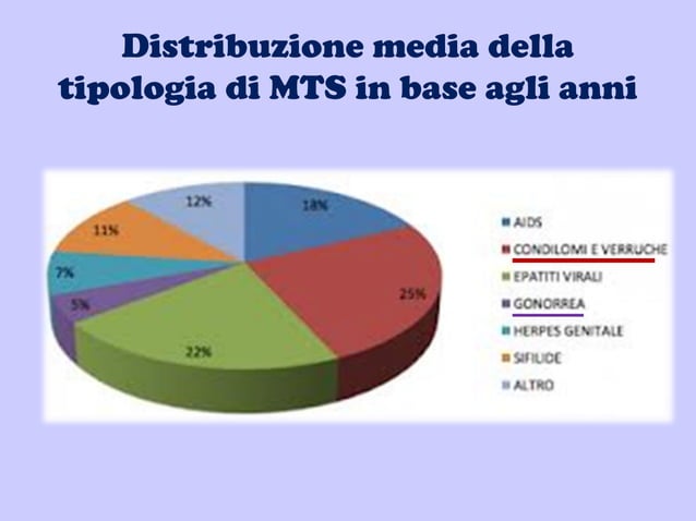 Malattie a trasmissione sessuale