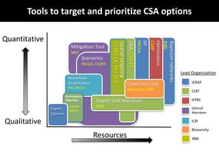 Technical support for Africa CSA Alliance | PPTX