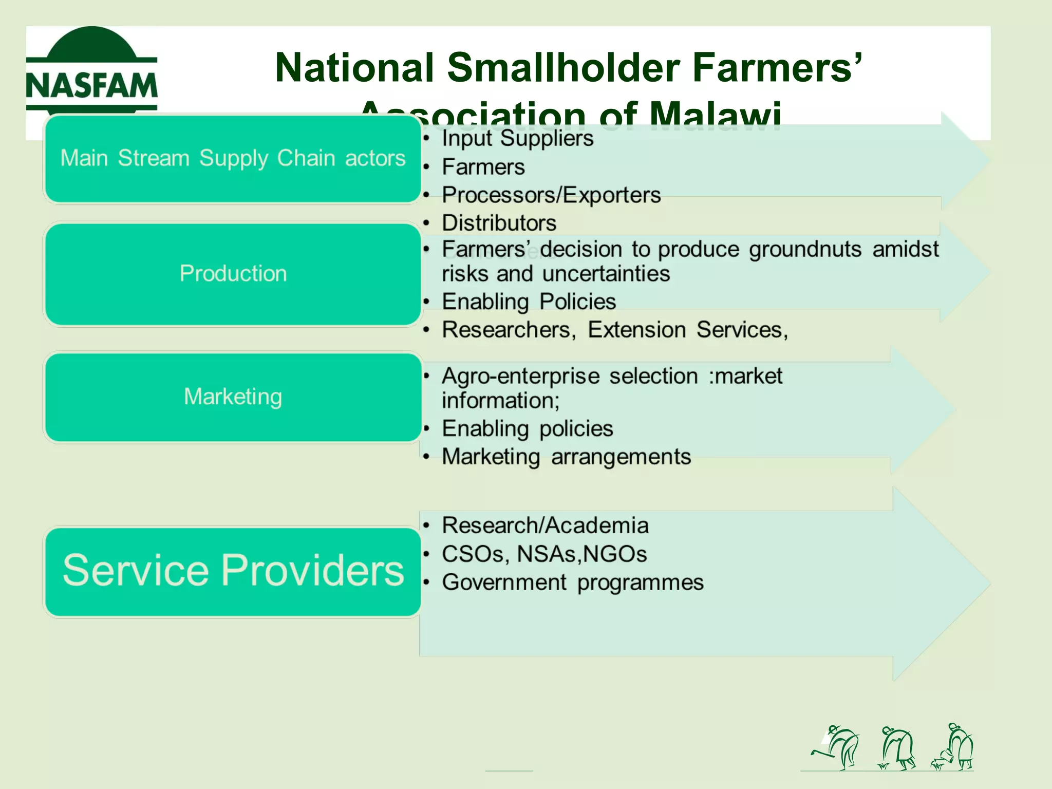 Malawi desk review groundnut value chain | PPT