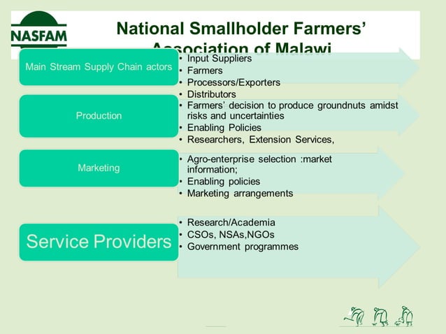 Malawi desk review groundnut value chain | PPT | Agriculture | Industries