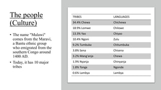 MALAWI.....The Warm Heart Of Africa.pptx