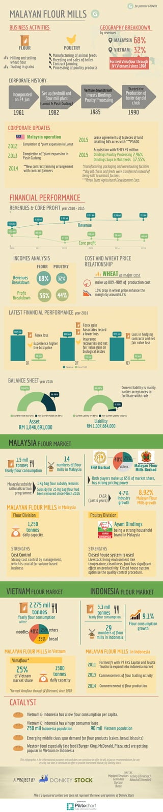 Malayan flour Mills Infographic | PDF
