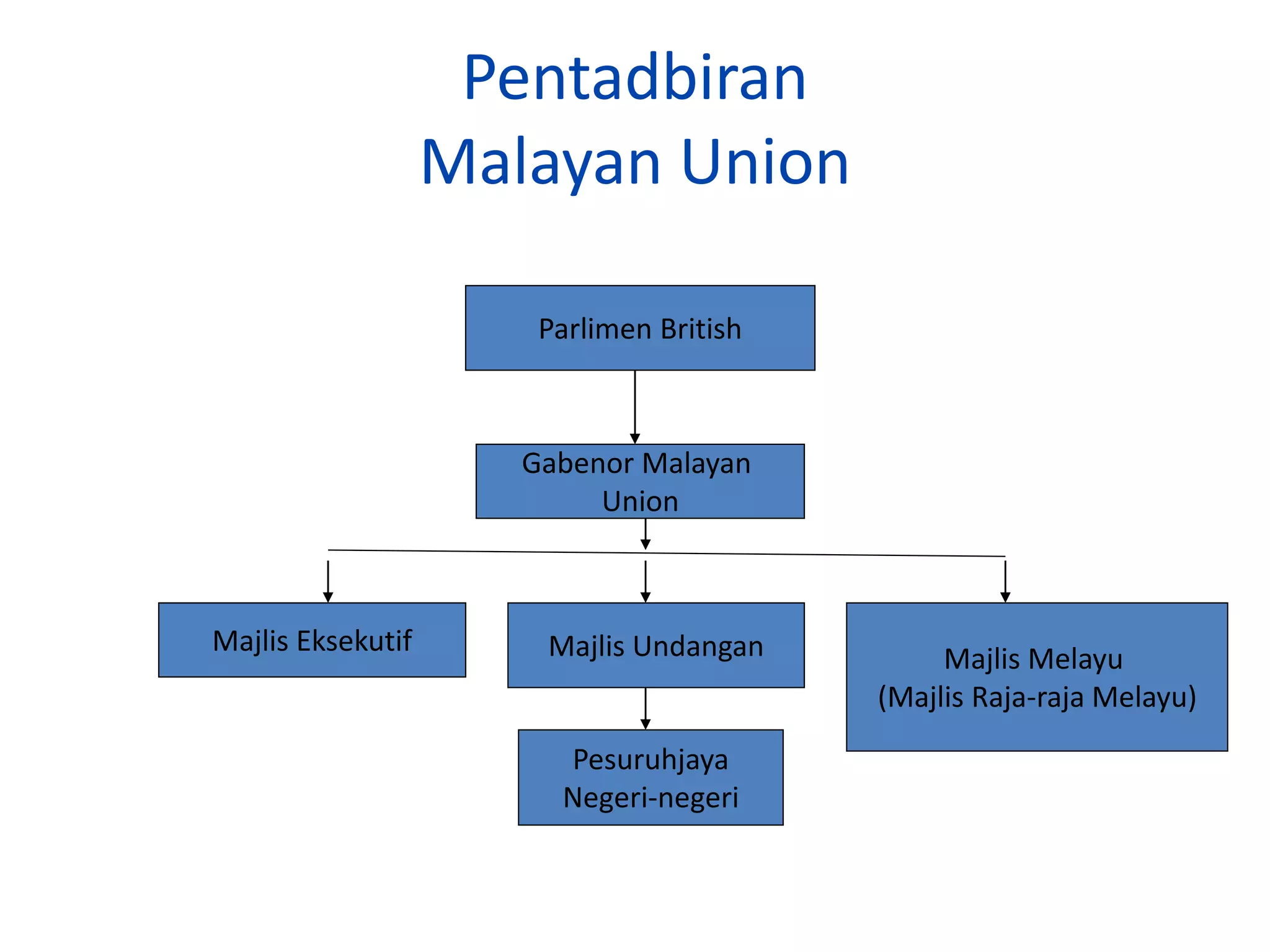 Malayan union | PPT