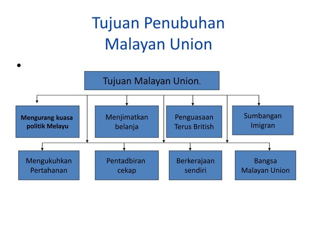 Malayan union | PPT
