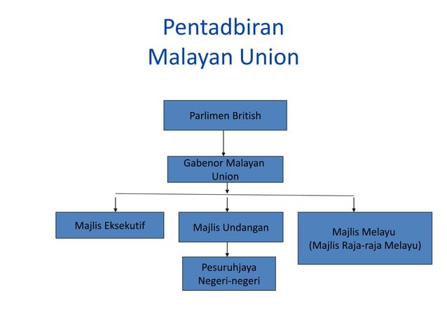 Malayan union | PPT