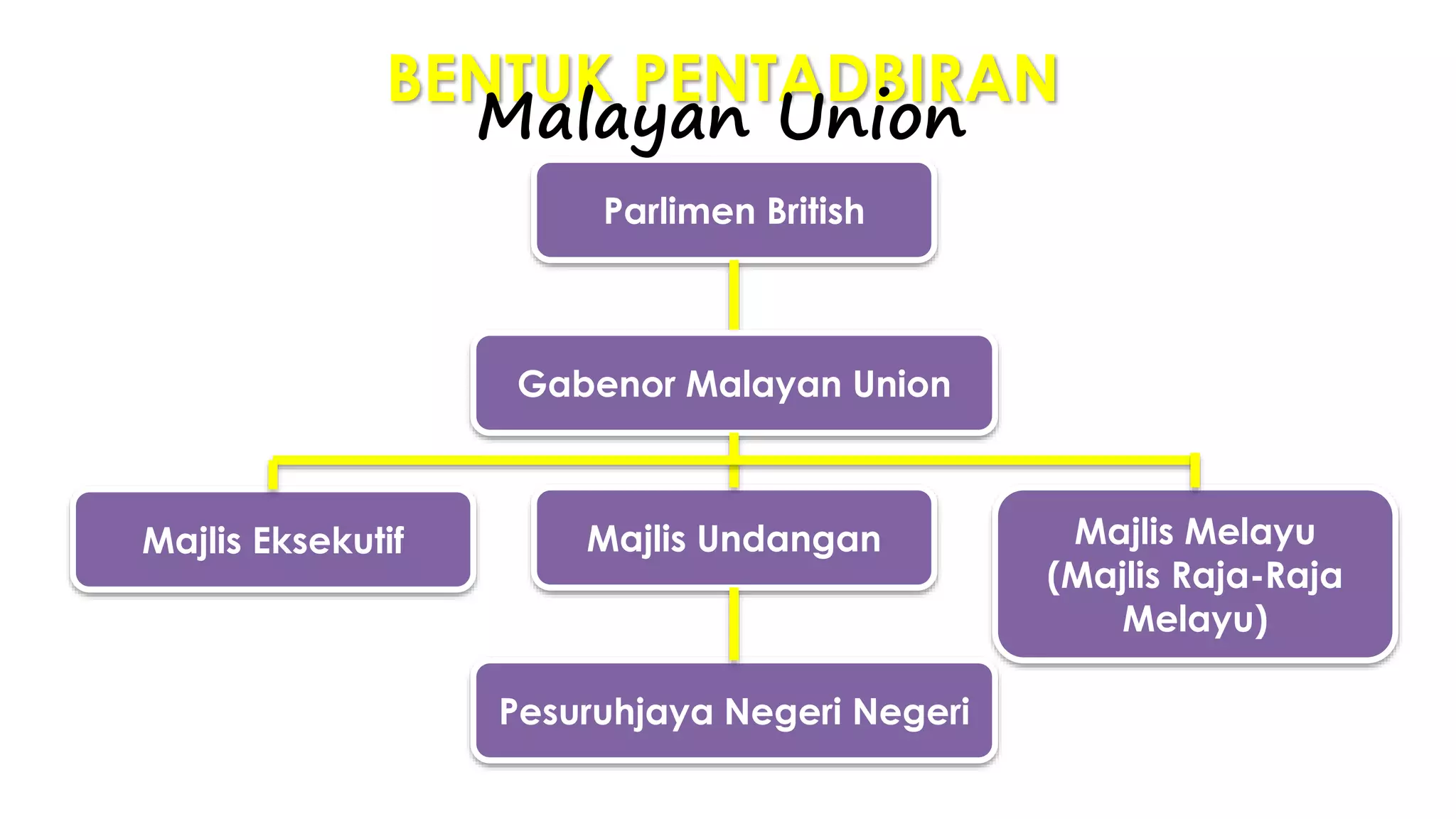 Malayan union | PPTX