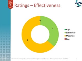 Mutual Evaluation Report of Malaysia | PDF