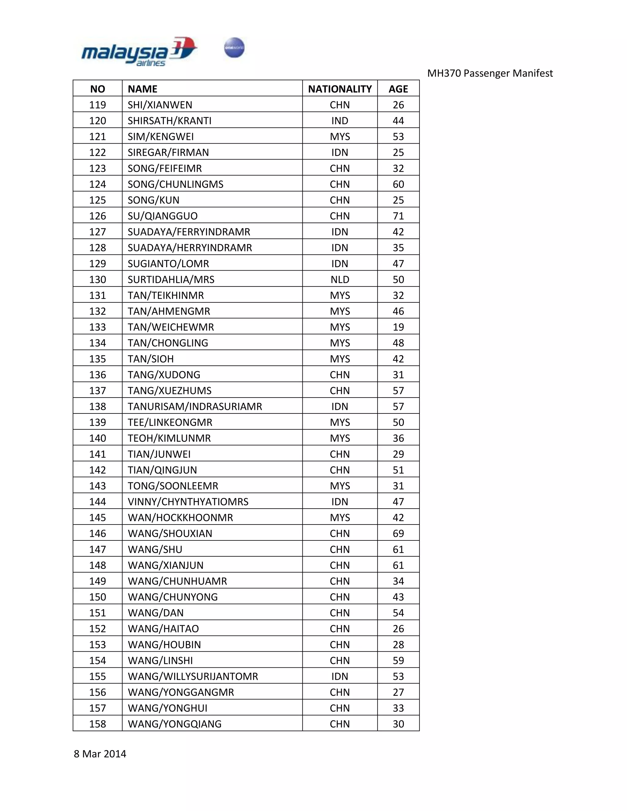 Malaysia airlines flight mh 370 passenger manifest | PDF