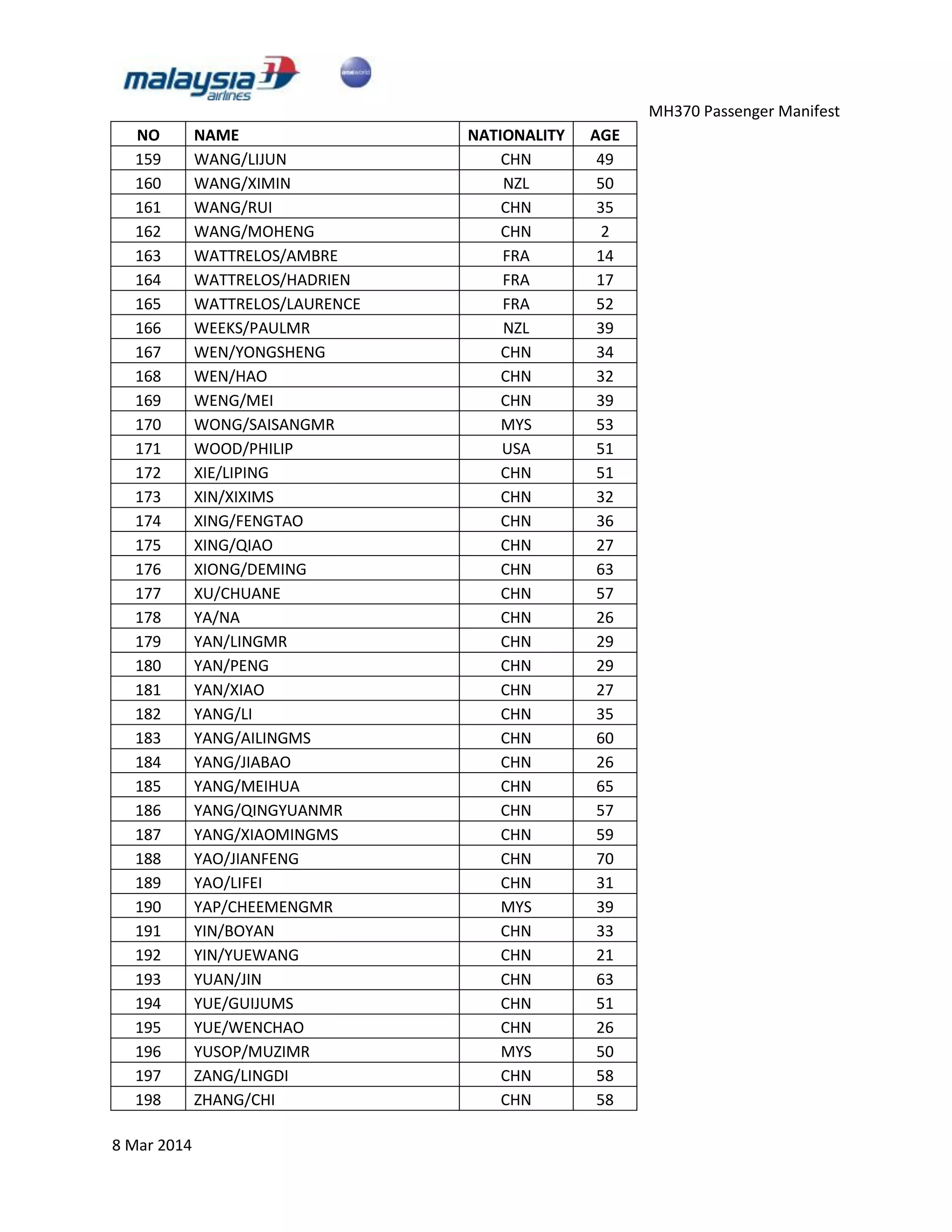 Malaysia airlines flight mh 370 passenger manifest(1) | PDF