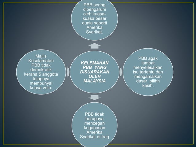 Malaysia dan pertubuhan bangsa bangsa bersatu (pbb) | PPTX