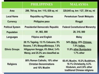 Malaysia educational system | PPTX