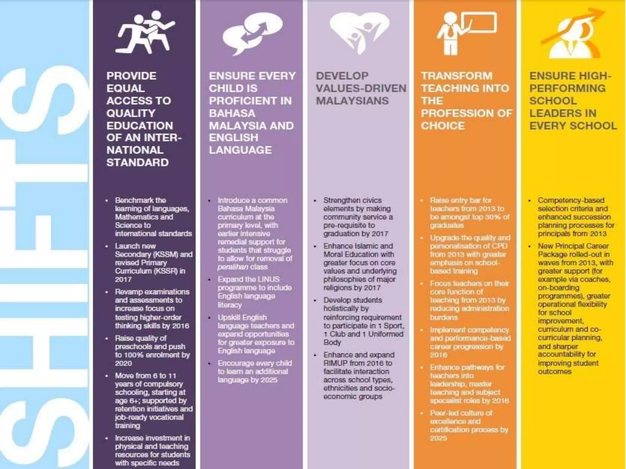 Malaysia Education Blueprint 2013-2025 | PPTX