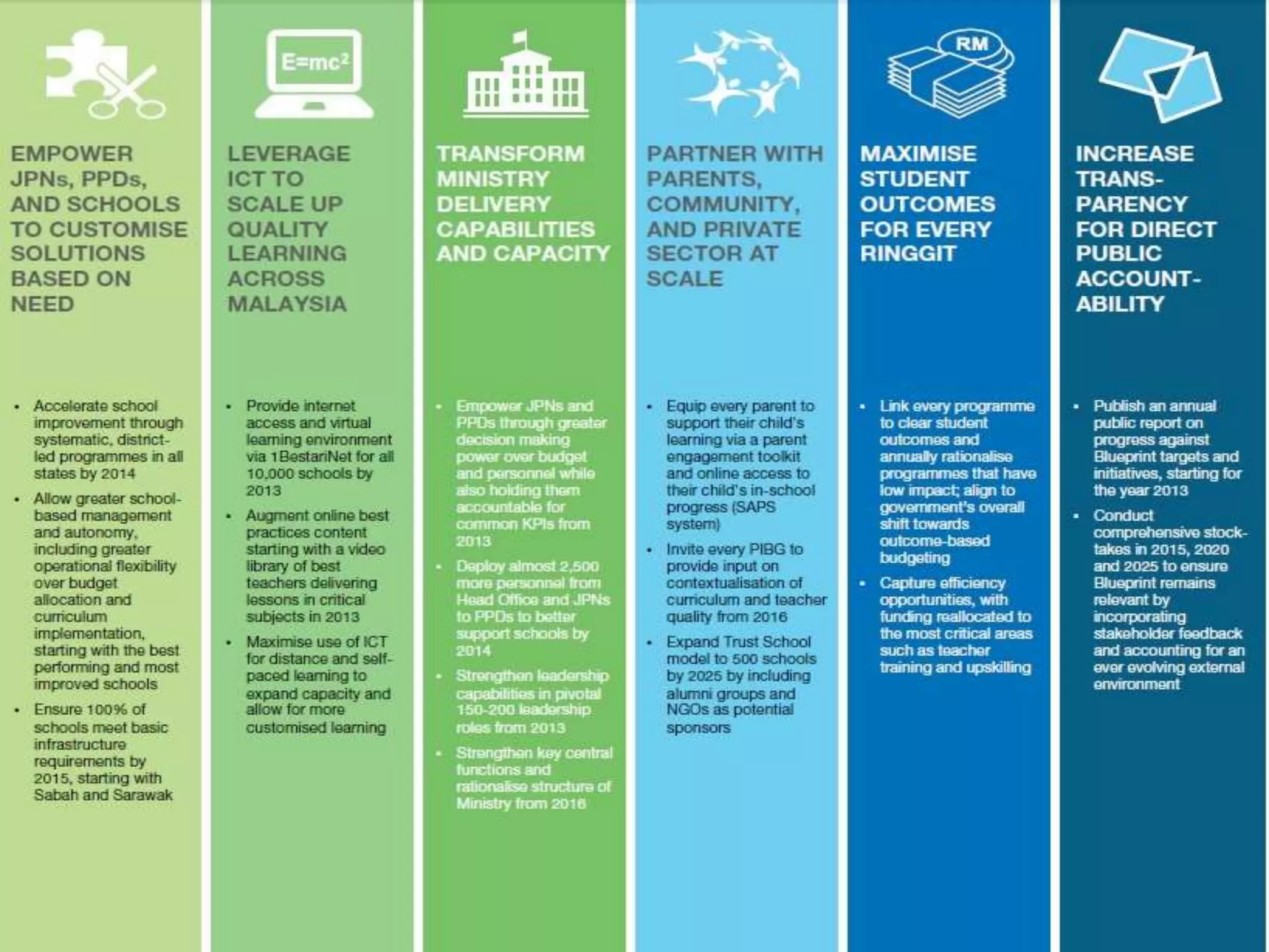 Malaysia Education Blueprint 2013-2025 | PPTX
