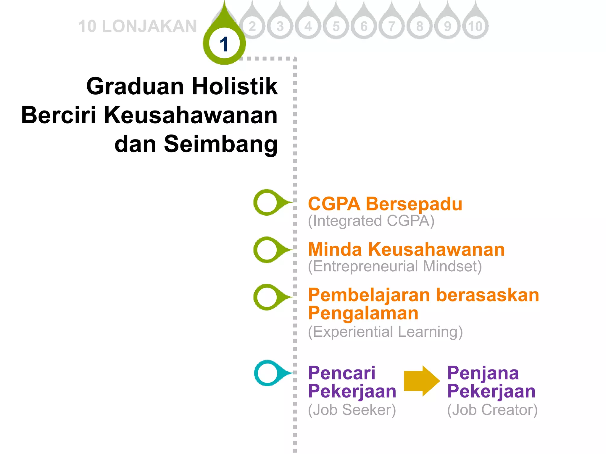 Malaysia Education Blueprint (Higher Education) - Slide Persembahan ...