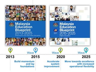 Malaysia Education Blueprint (Higher Education) - Slide Persembahan ...
