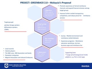 Malaysia greenback project june 2015 alison ang | PPT | Business ...