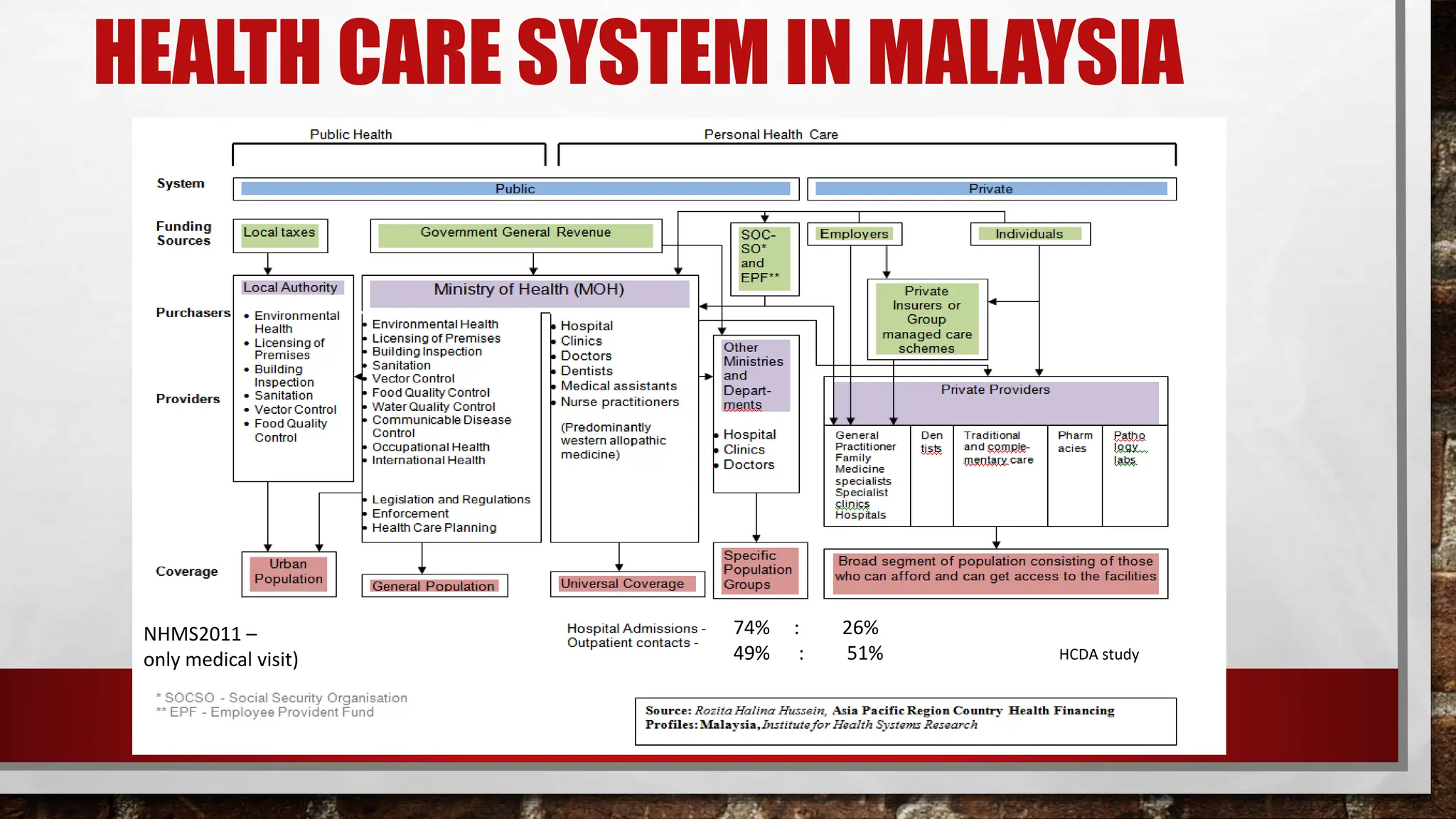 MALAYSIA HEALTH CARE SYSTEM overviewwwww | PPTX | Medical Health