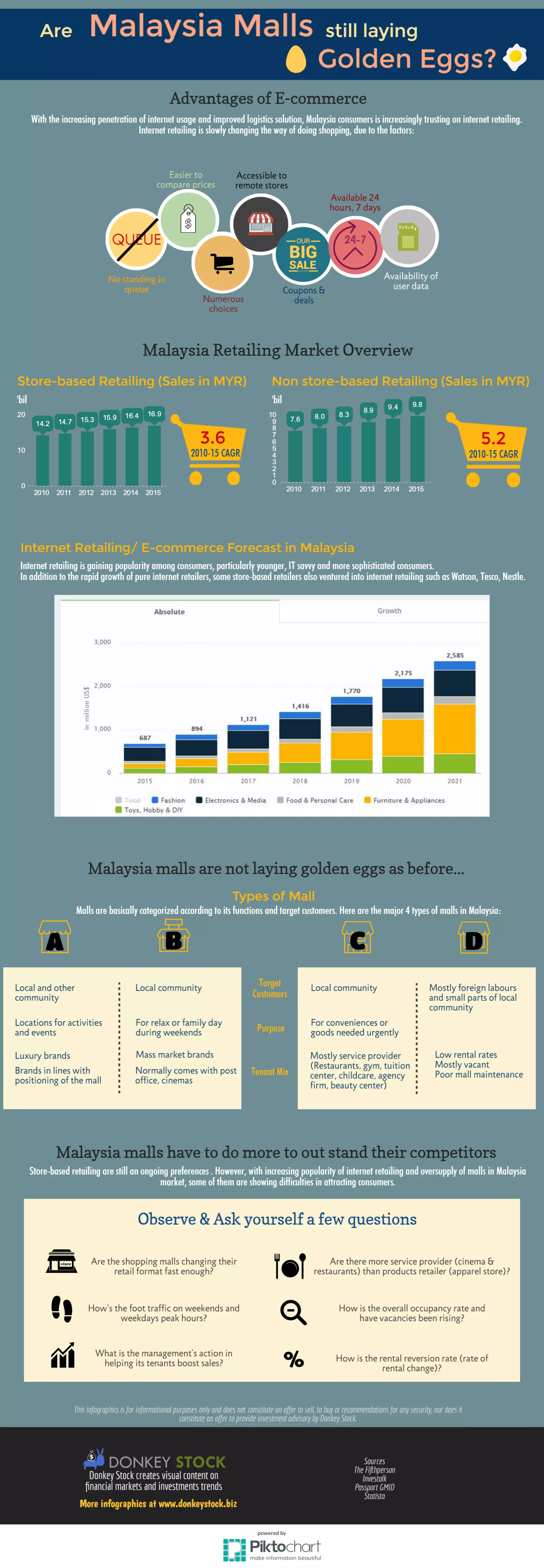 Malaysia mall Infographic | PDF