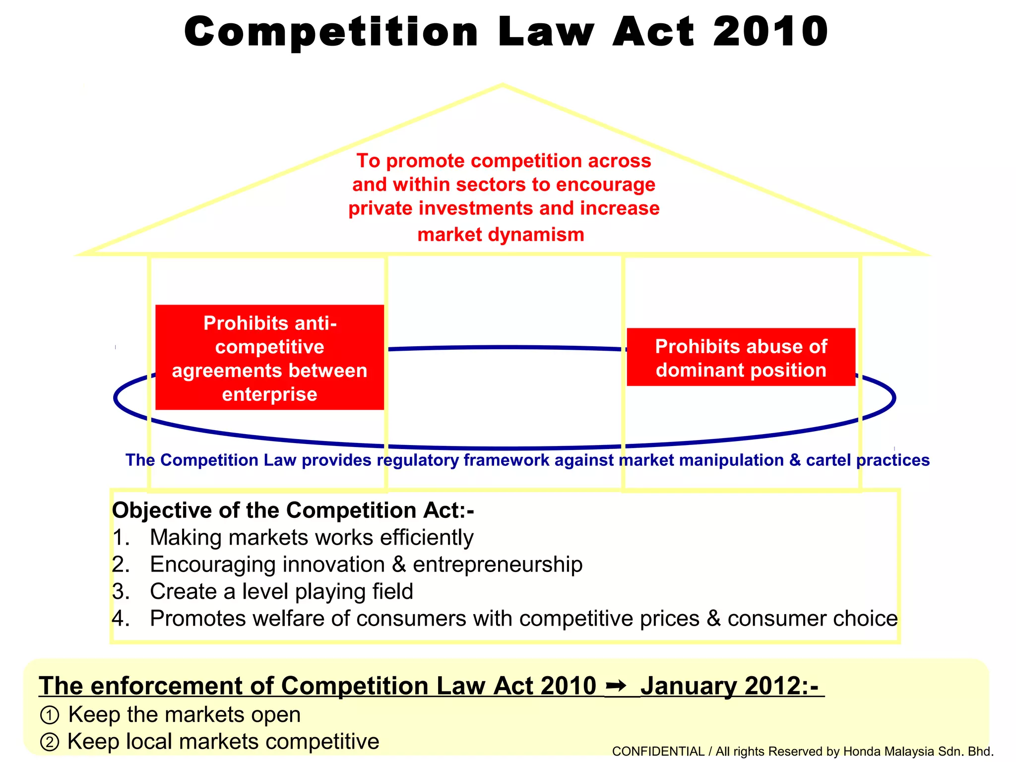 Malaysian competition law brief information | PPT
