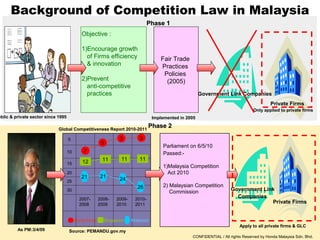 Malaysian competition law brief information | PPT