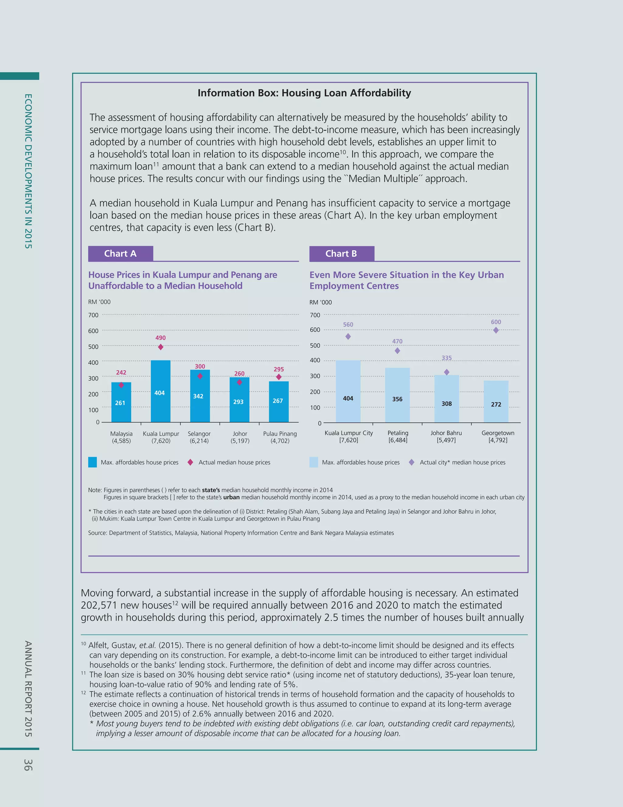 Malaysian property market | PDF